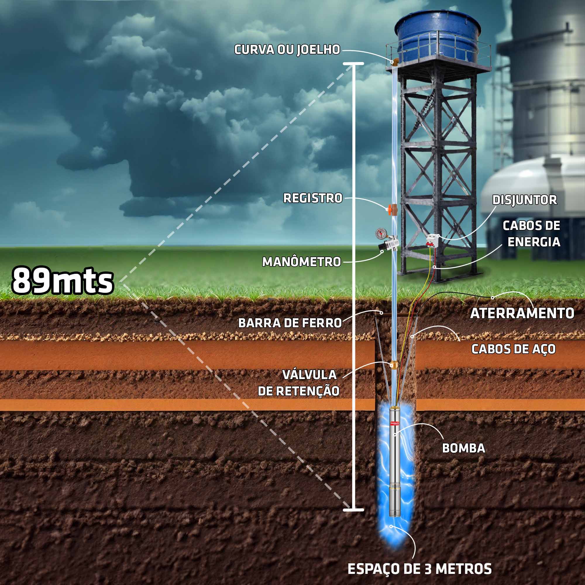Bomba submersa caneta BSCD2 – INTECH MACHINE